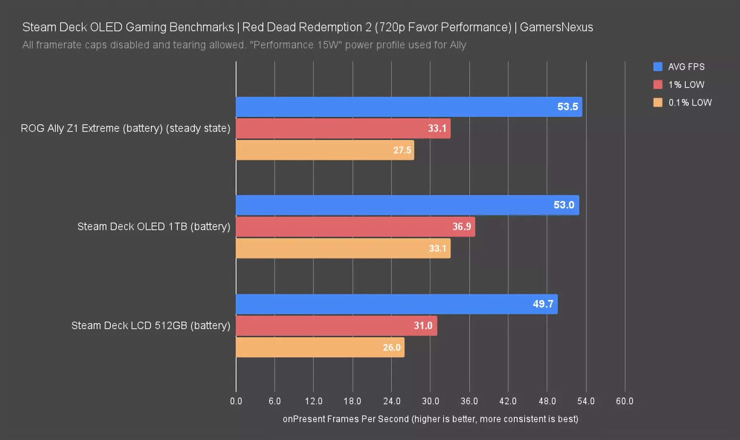 Valve Goes Hard: Steam Deck OLED Review & Benchmarks vs. ASUS ROG Ally Z1 Extreme, Deck LCD ...